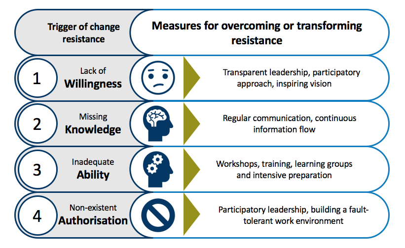 Successfully shaping change management