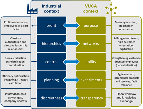 "Survival in the VUCA world" - Modern corporate leadership