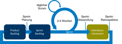 Leadership in an agile world (3): scrum