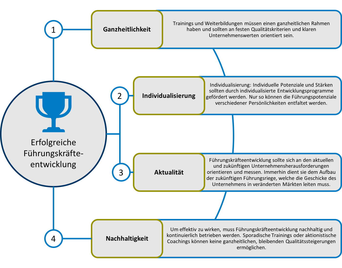 Nachhaltige Führungskräfteentwicklung