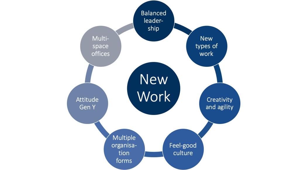 New working environments (2) - room and new work