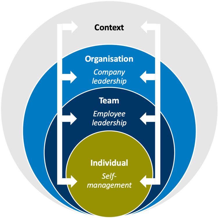 New working environments (3) - room and leadership 4.0