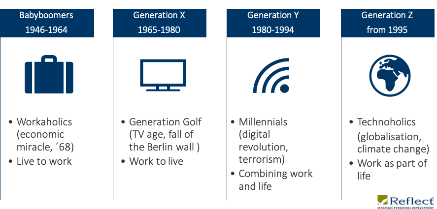 Generation conflict in the workplace