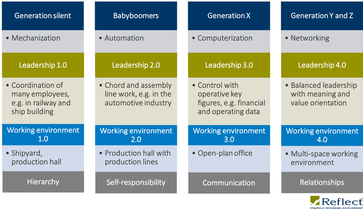 Generation conflict in the workplace