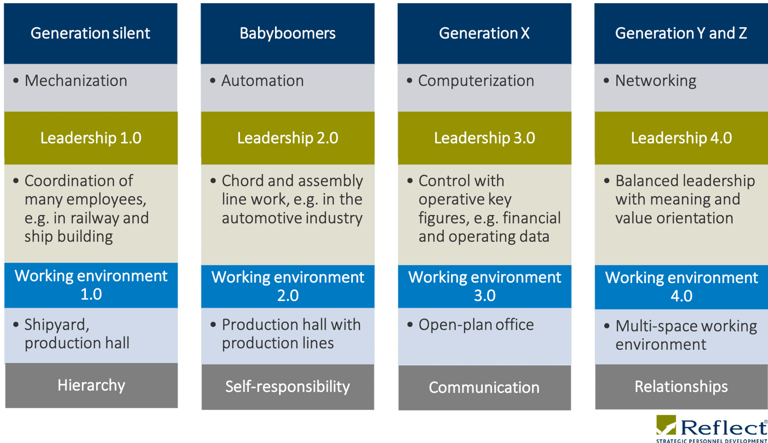 Generation conflict in the workplace