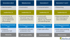 Generation conflict in the workplace