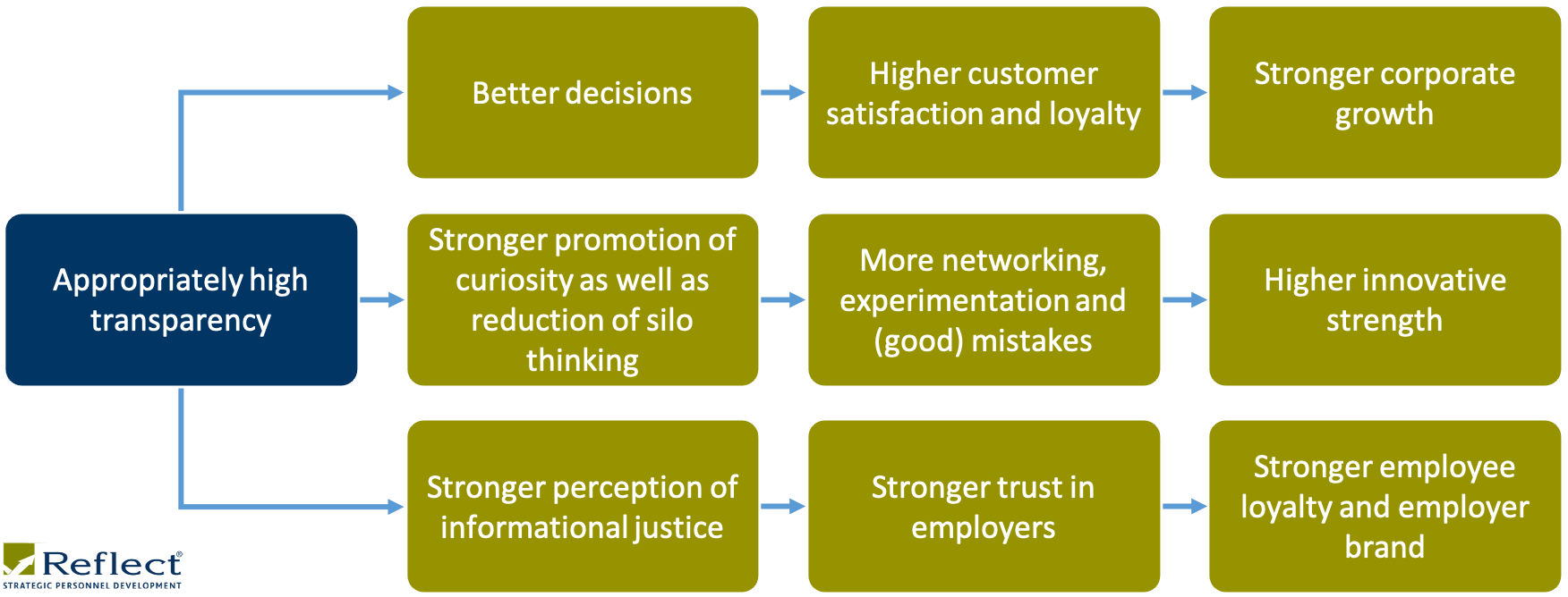 Secrecy vs. transparency
