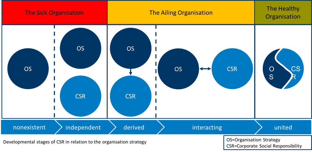 The Sick Organisation: how sick is your strategy (SO 2/7)?
