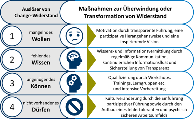 Change Management erfolgreich gestalten
