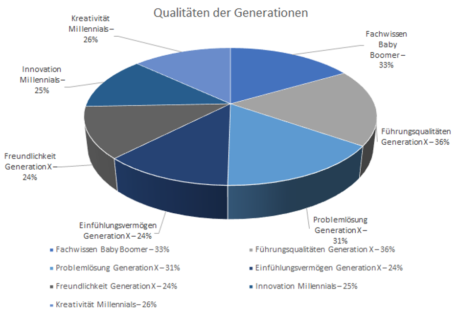 Generationenkonflikt am Arbeitsplatz - REFLECT GmbH & Co. KG
